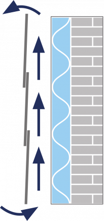 What is a rainscreen cladding system and what are the advantages ...
