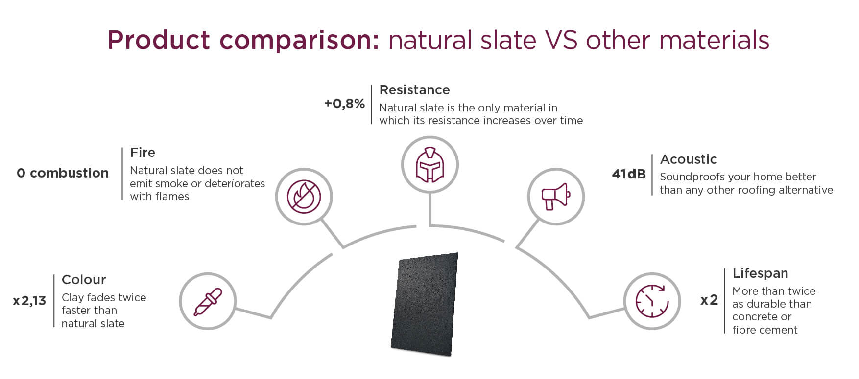 Comparative of materials | Cupa Pizarras